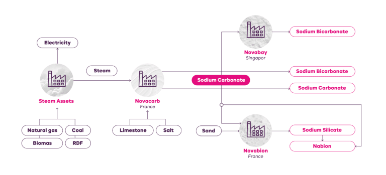Specialist in high purity sodium-based products - Humens
